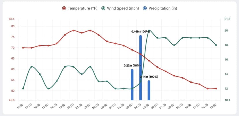 OpenWeather Dashboard: Now with 24-Hour and 7-Day Interactive Weather ...
