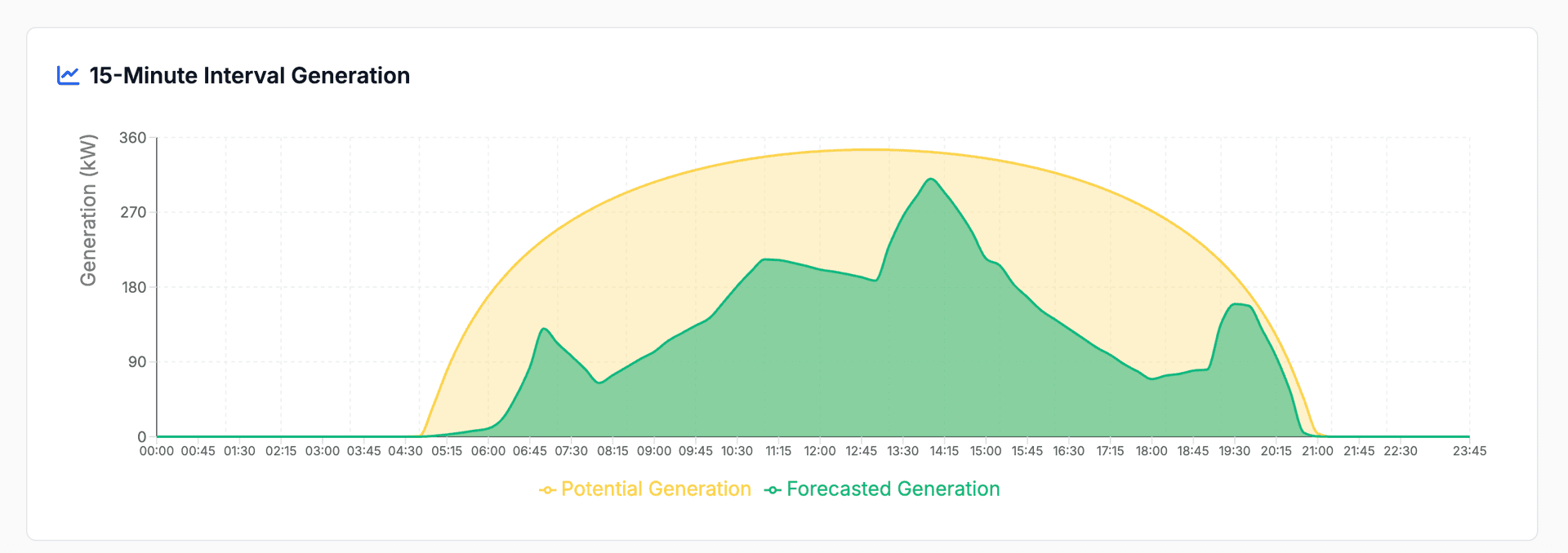 OpenWeather Energy Dashboard - Complete User Guide