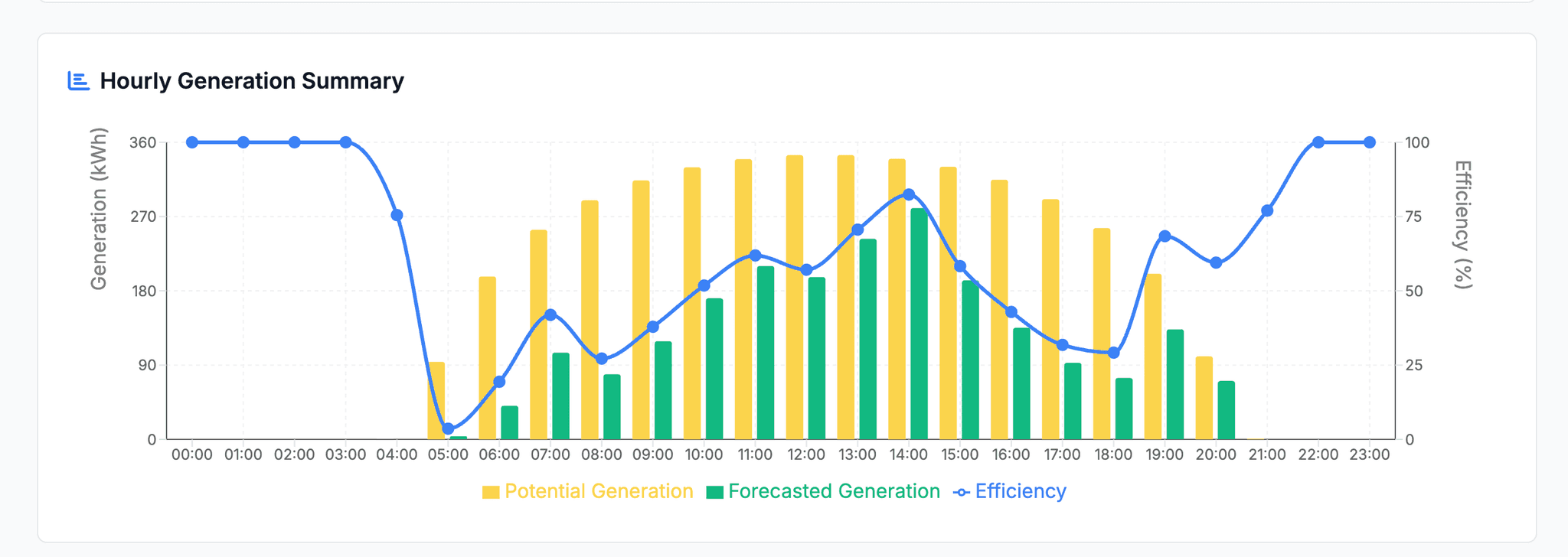 OpenWeather Energy Dashboard - Complete User Guide